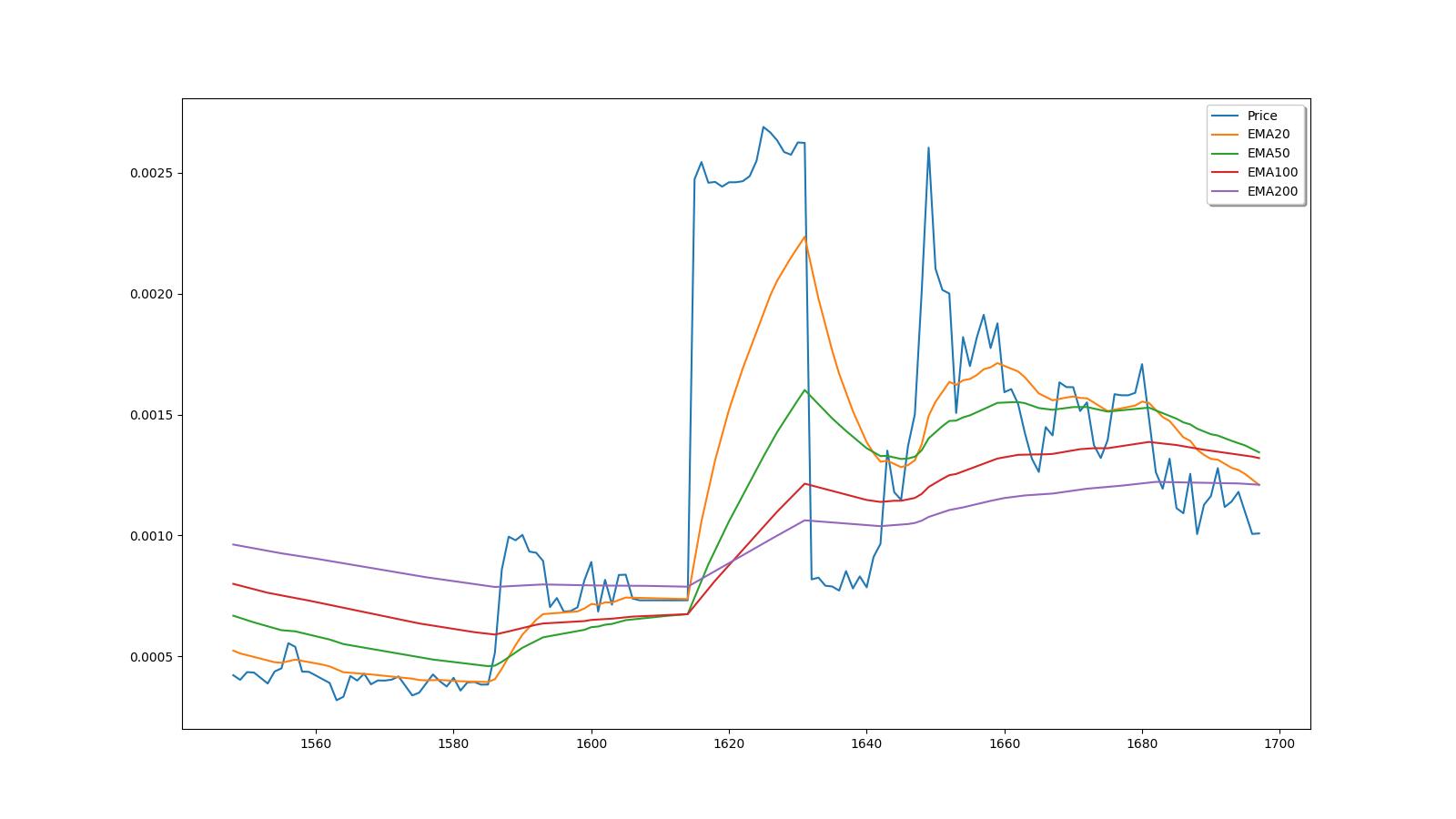 Amepay Exponential Moving Averages