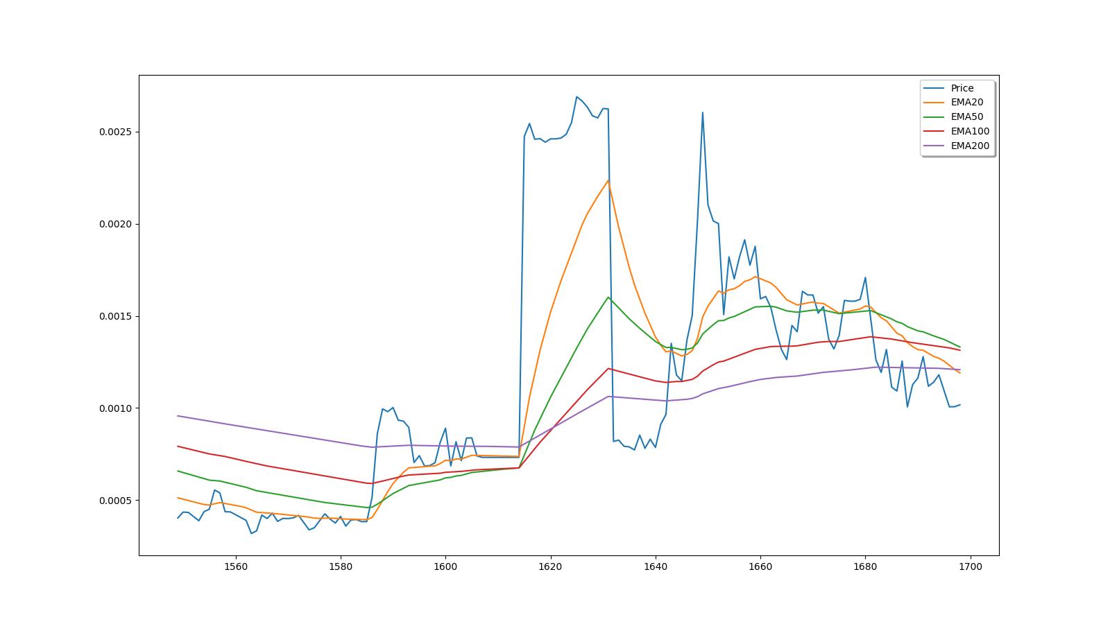 Amepay Exponential Moving Averages
