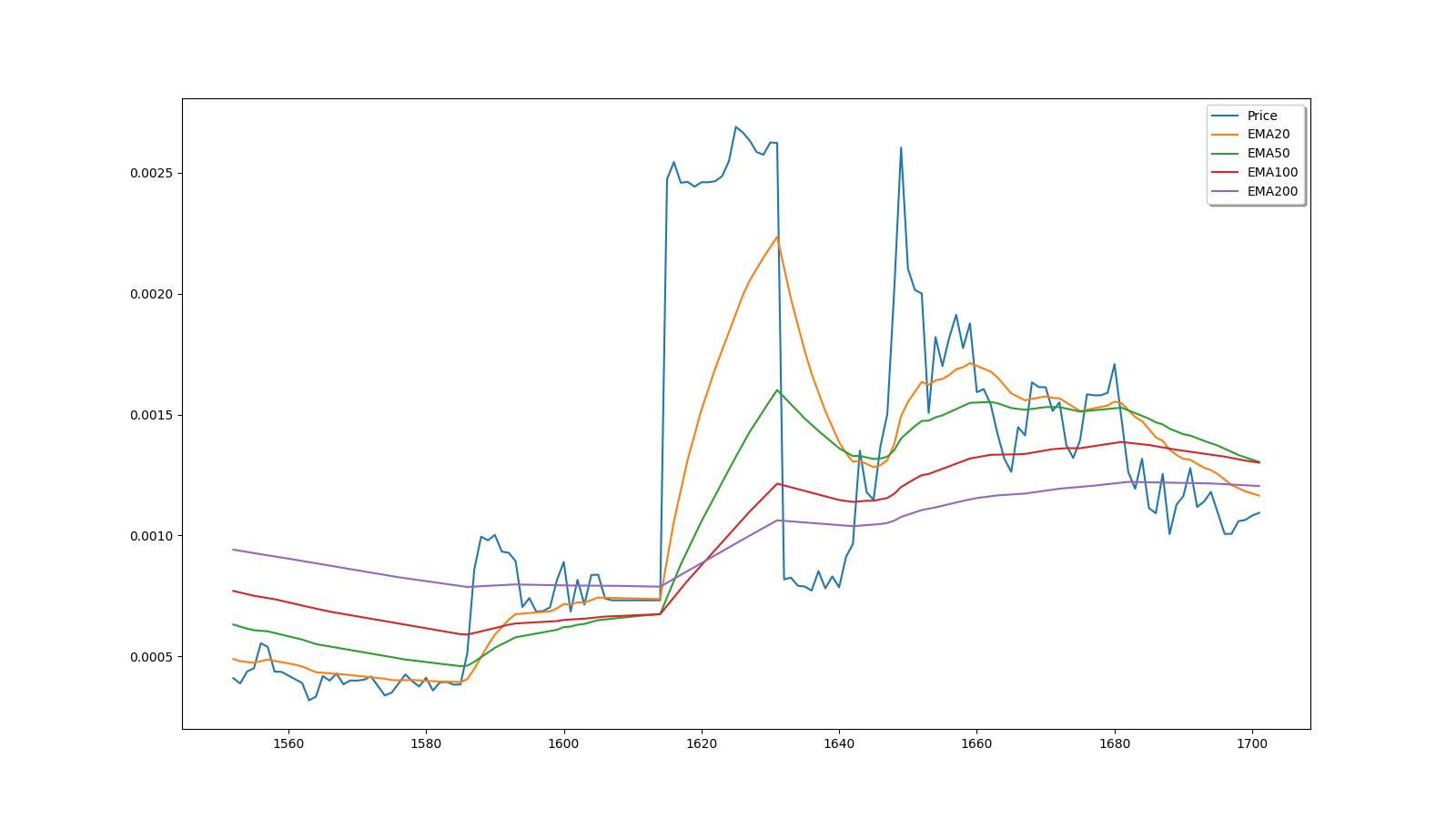 Amepay Exponential Moving Averages