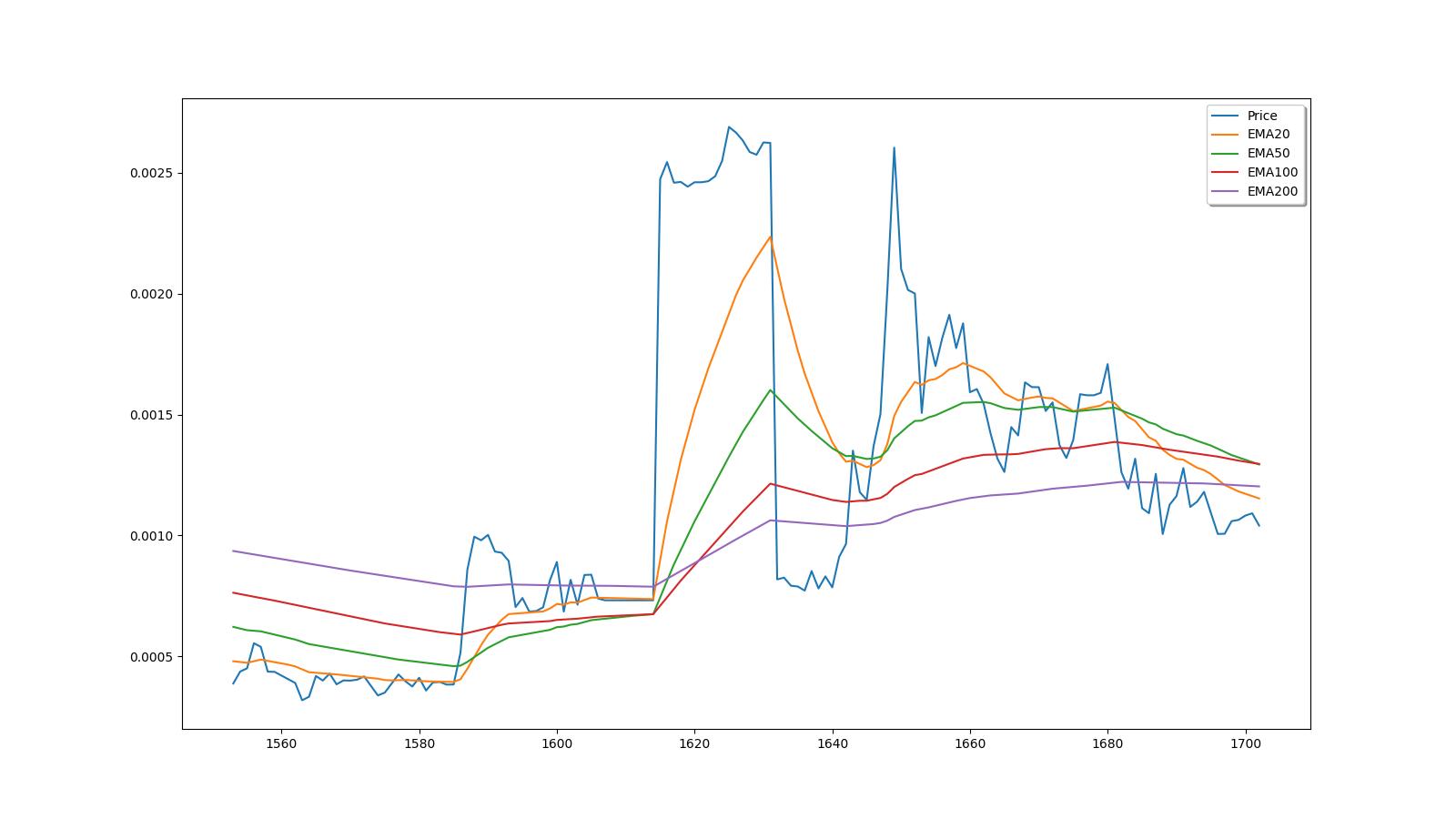 Amepay Exponential Moving Averages