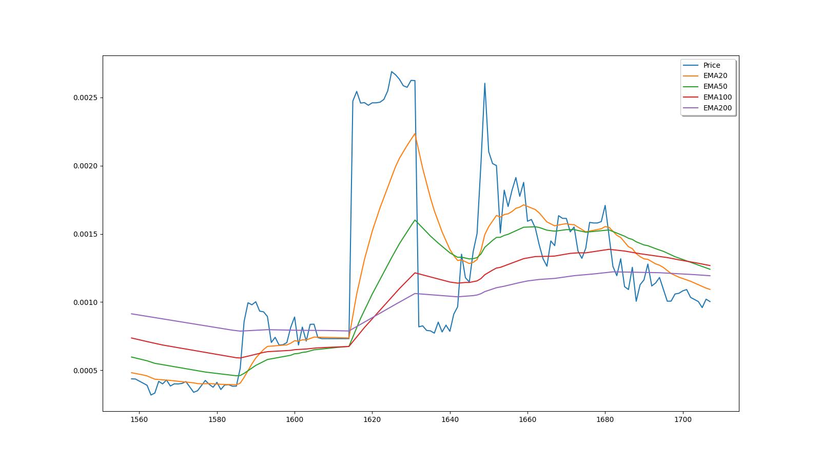 Amepay Exponential Moving Averages