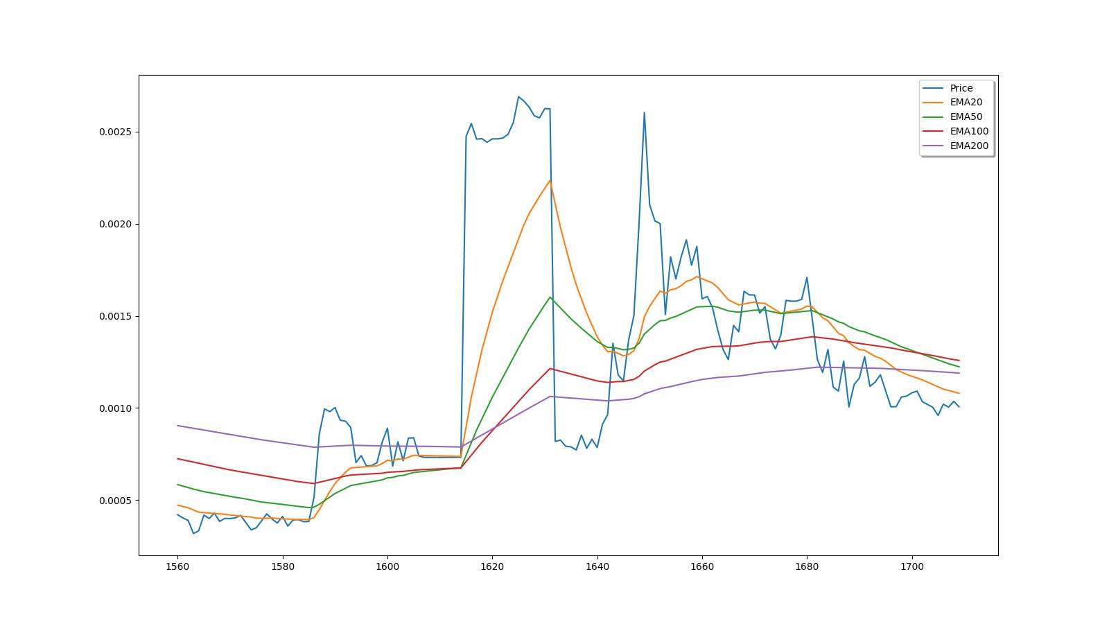 Amepay Exponential Moving Averages