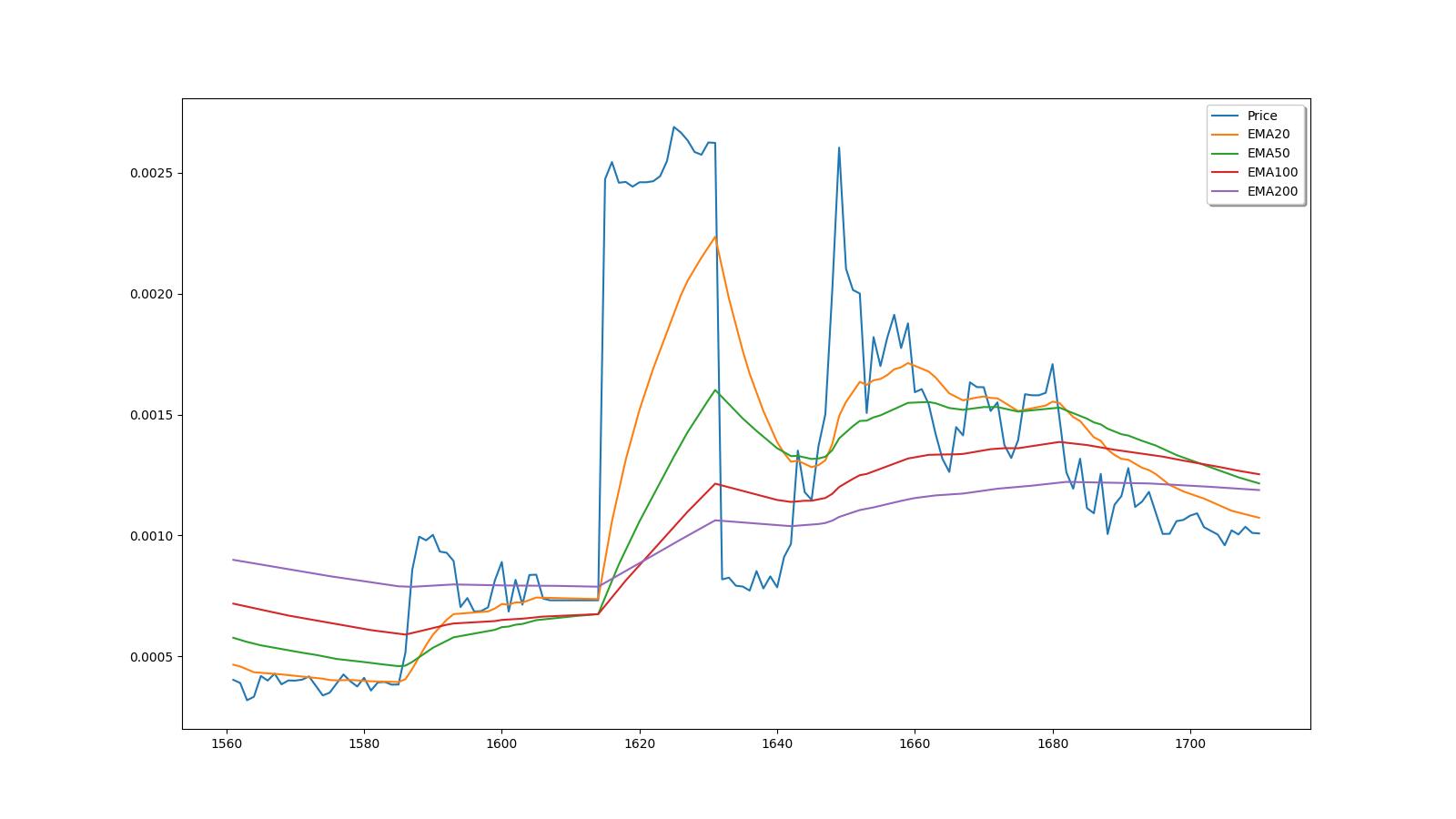 Amepay Exponential Moving Averages