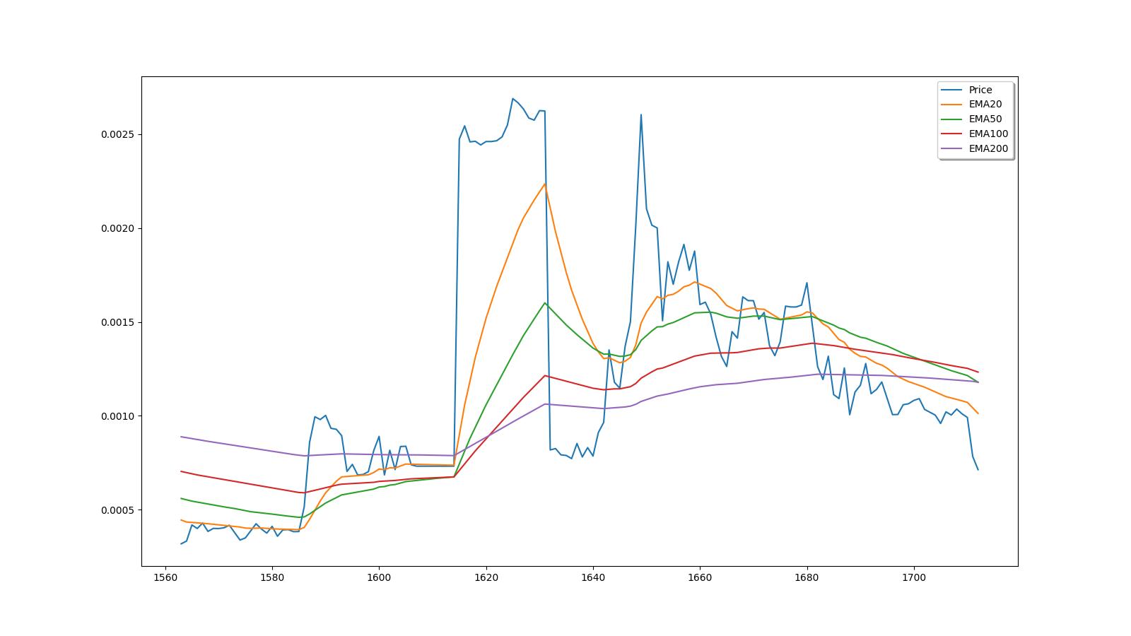 Amepay Exponential Moving Averages