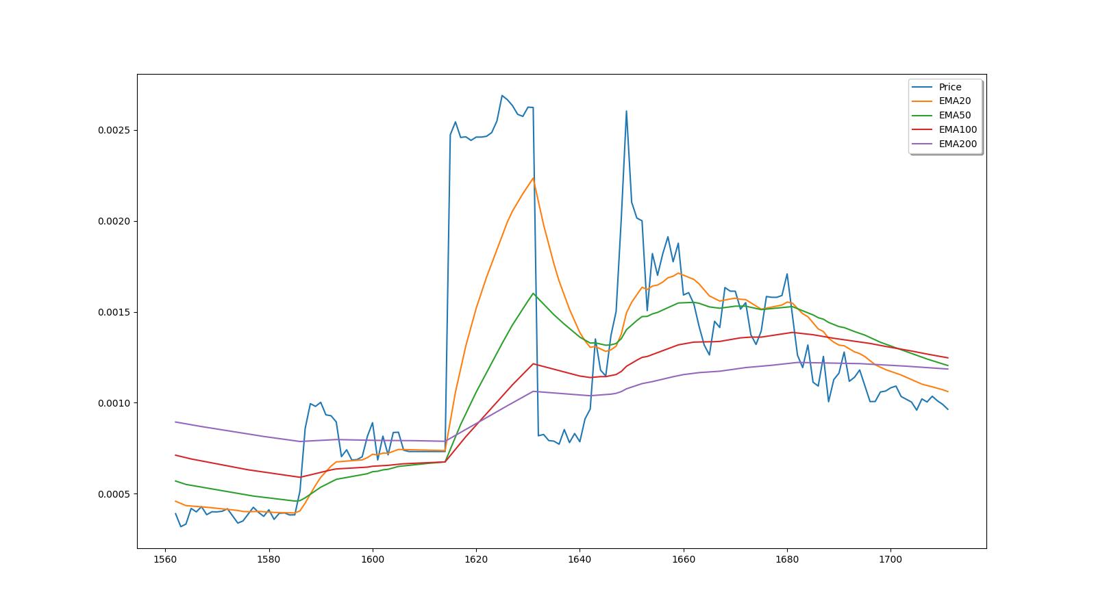 Amepay Exponential Moving Averages