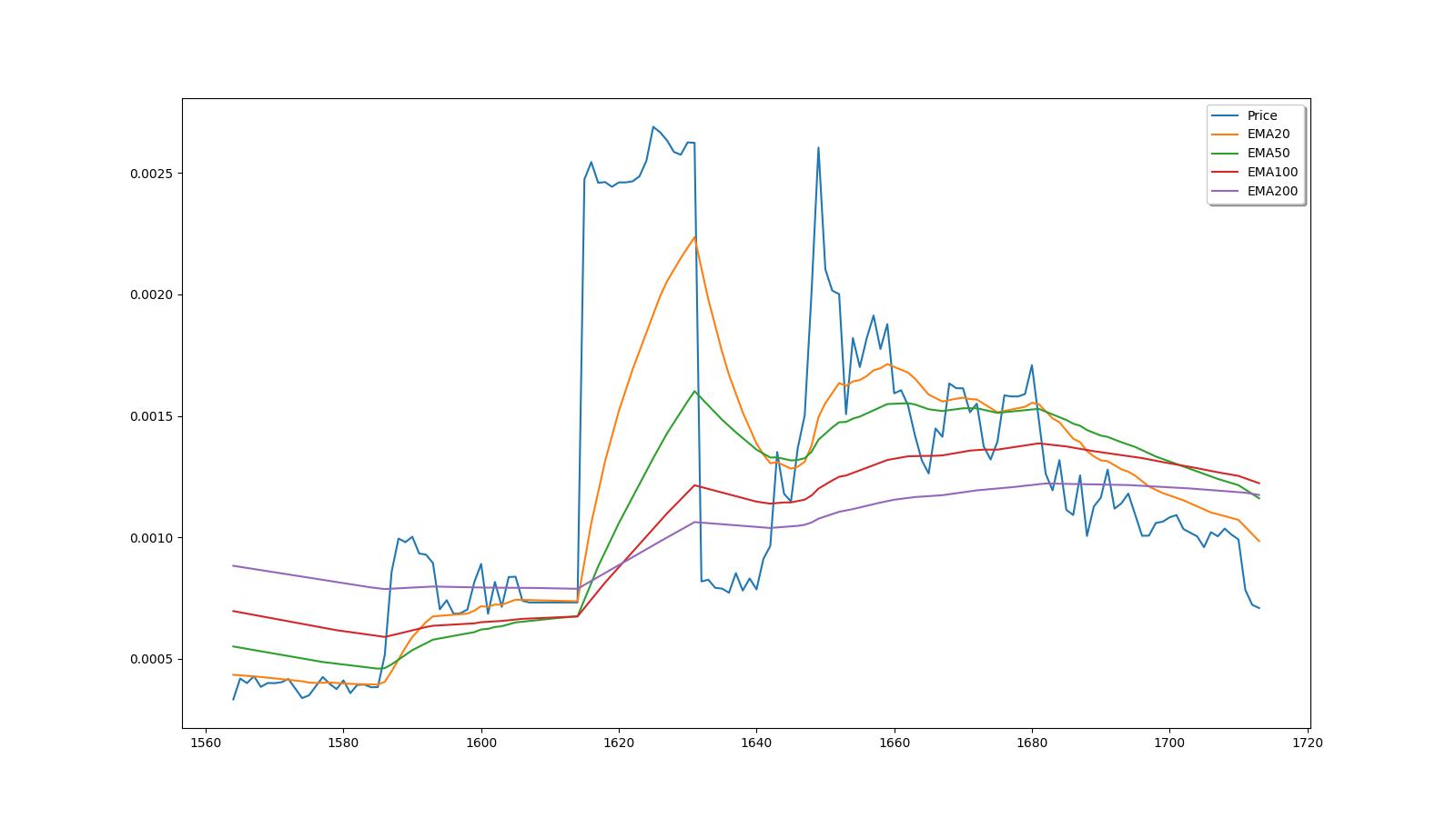 Amepay Exponential Moving Averages