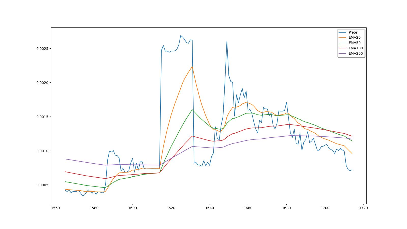 Amepay Exponential Moving Averages