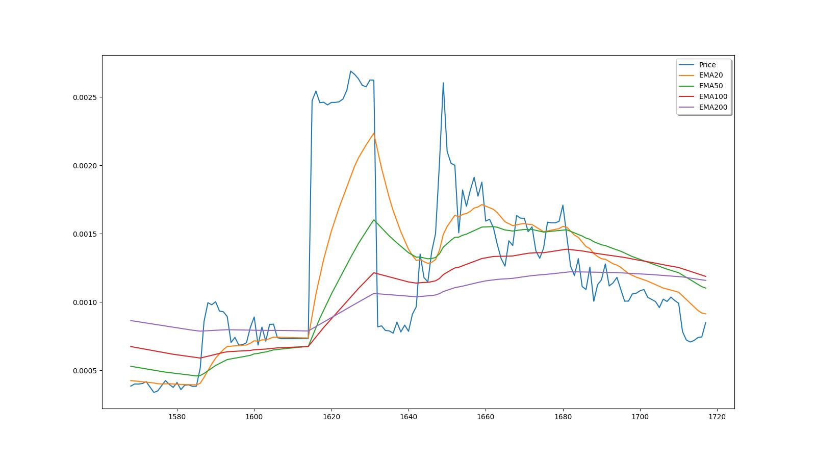 Amepay Exponential Moving Averages