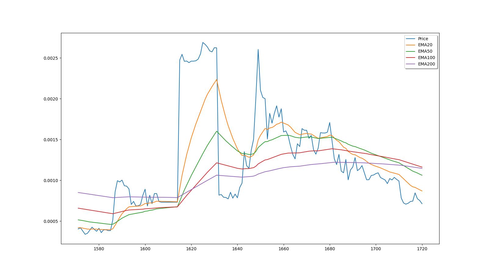 Amepay Exponential Moving Averages