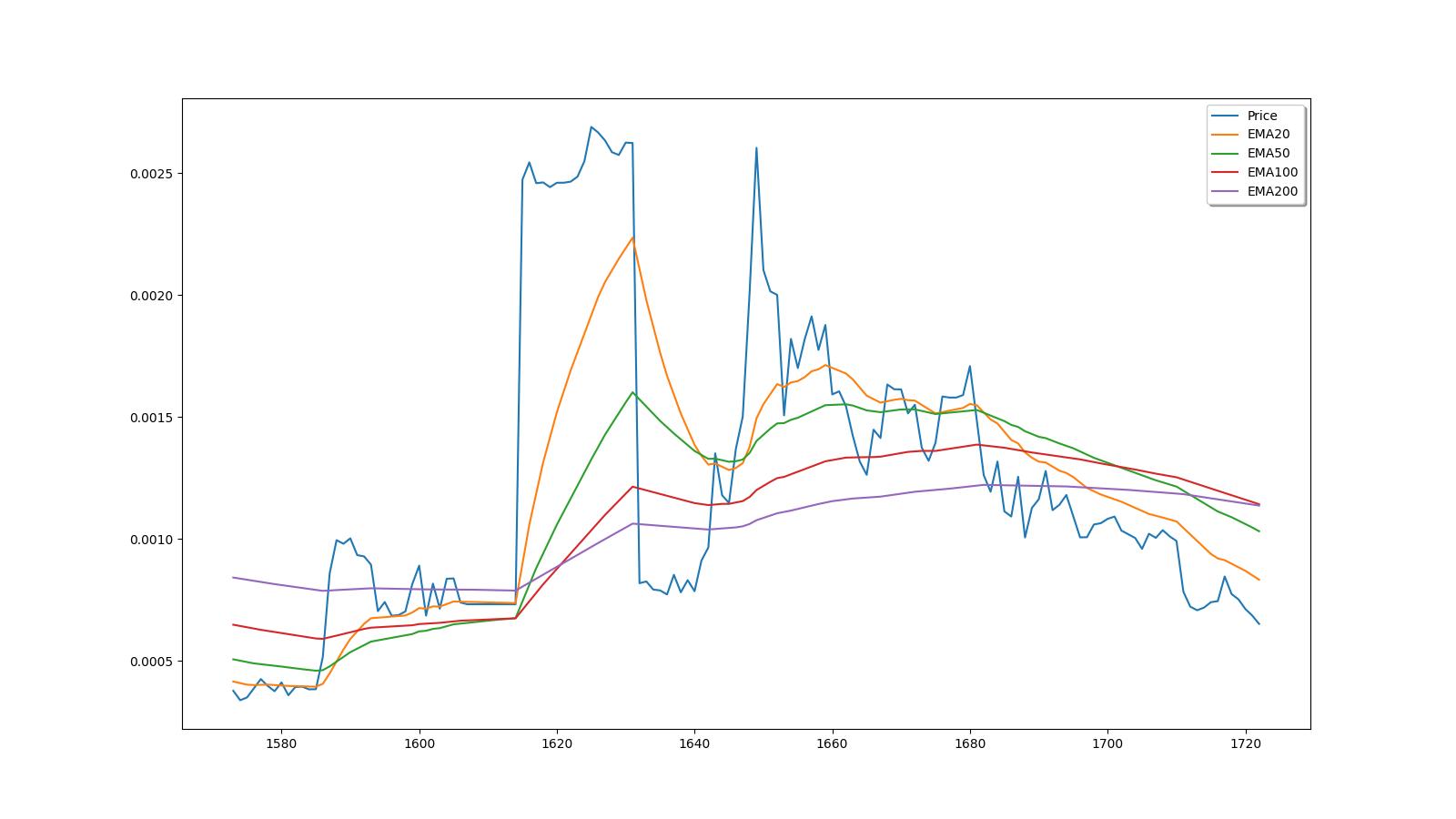 Amepay Exponential Moving Averages
