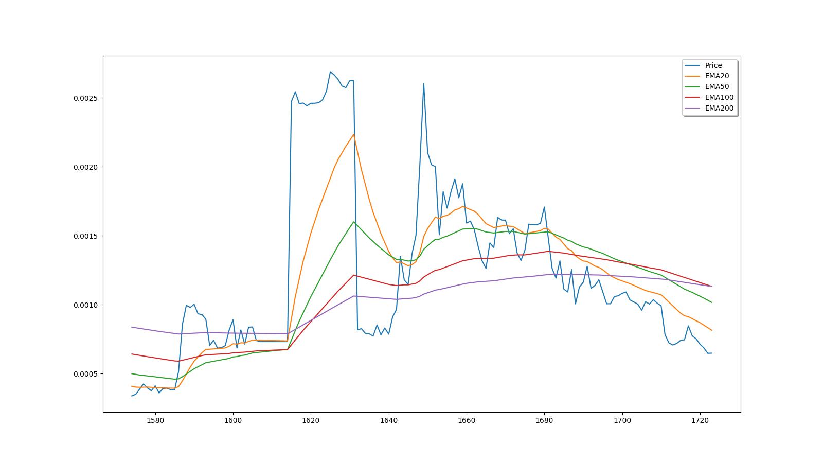 Amepay Exponential Moving Averages