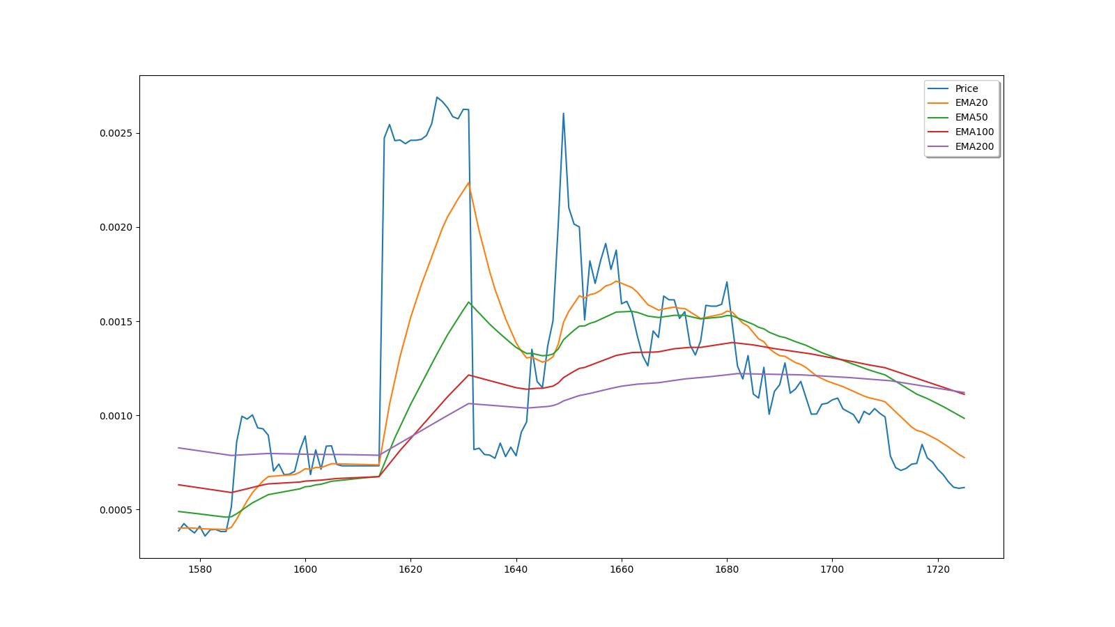 Amepay Exponential Moving Averages