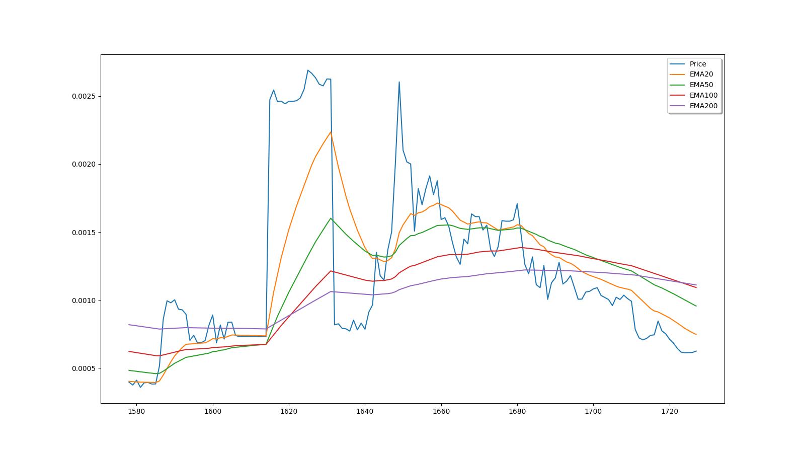 Amepay Exponential Moving Averages