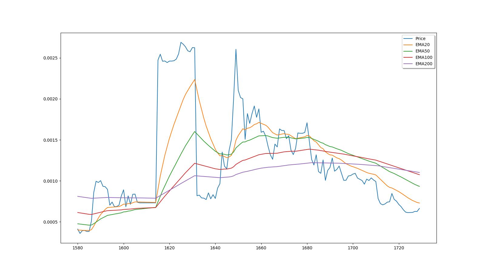 Amepay Exponential Moving Averages