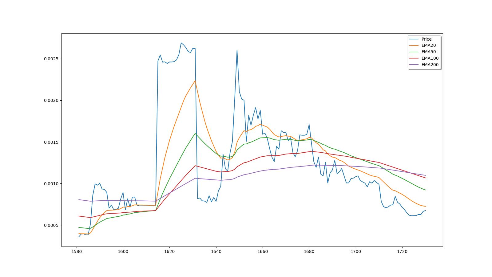 Amepay Exponential Moving Averages