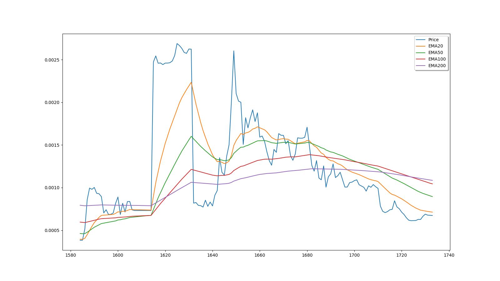 Amepay Exponential Moving Averages