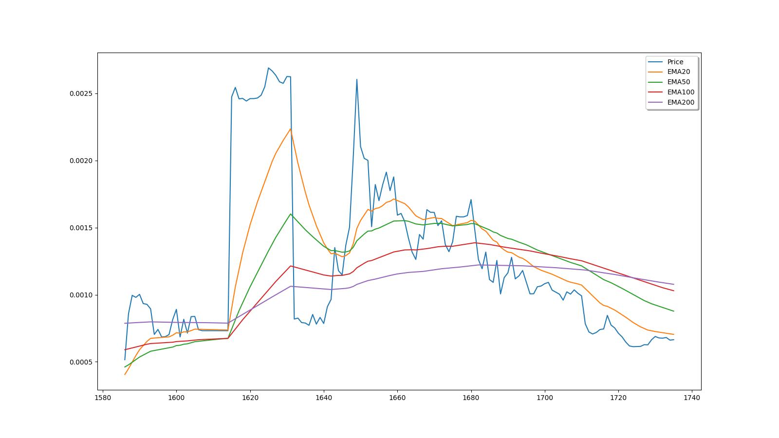 Amepay Exponential Moving Averages