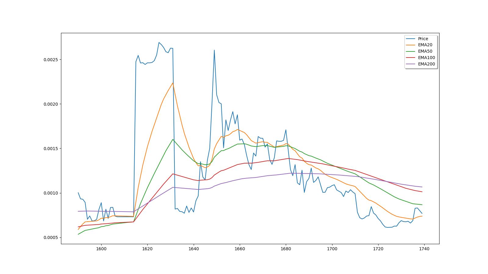 Amepay Exponential Moving Averages
