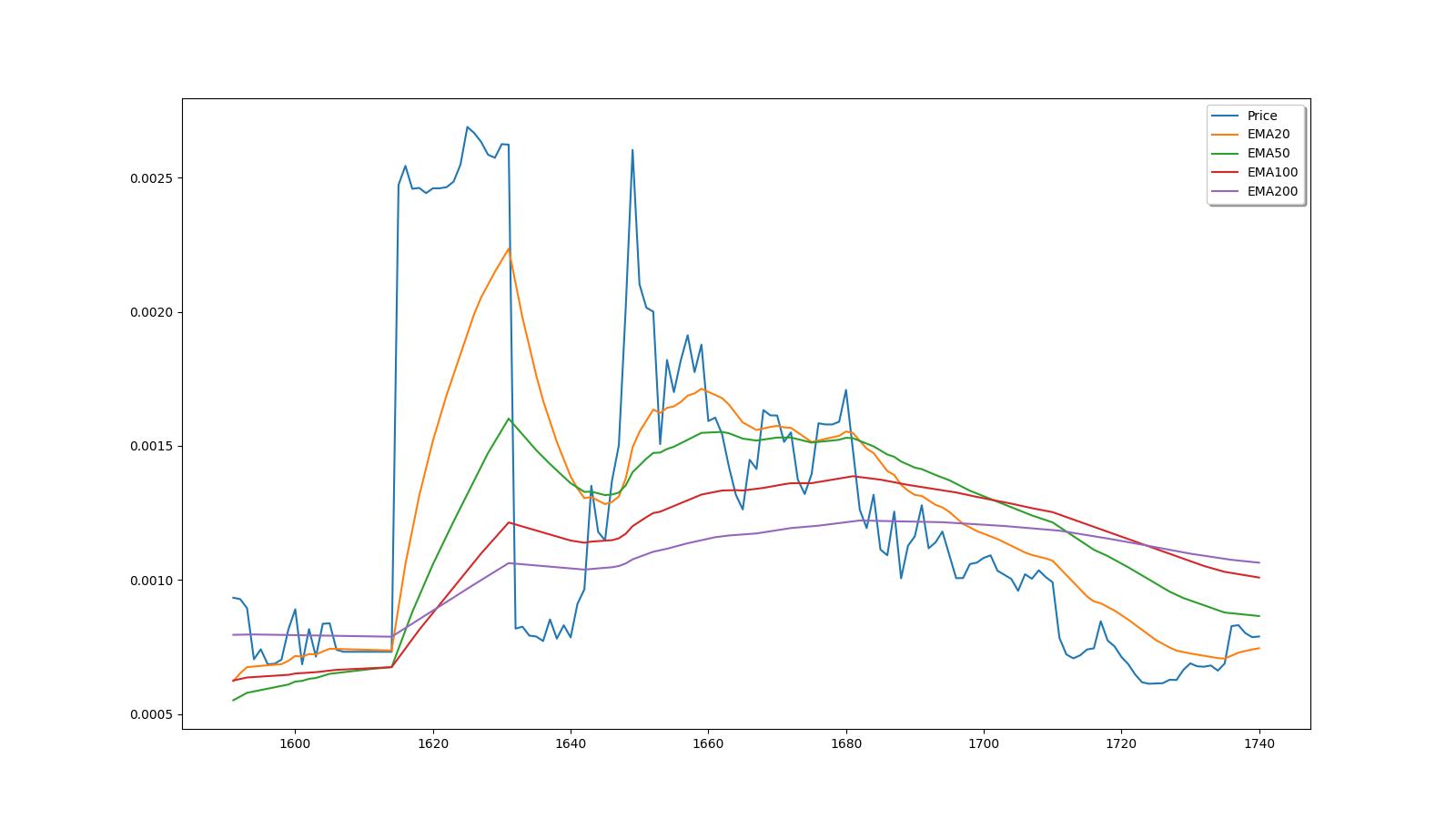 Amepay Exponential Moving Averages
