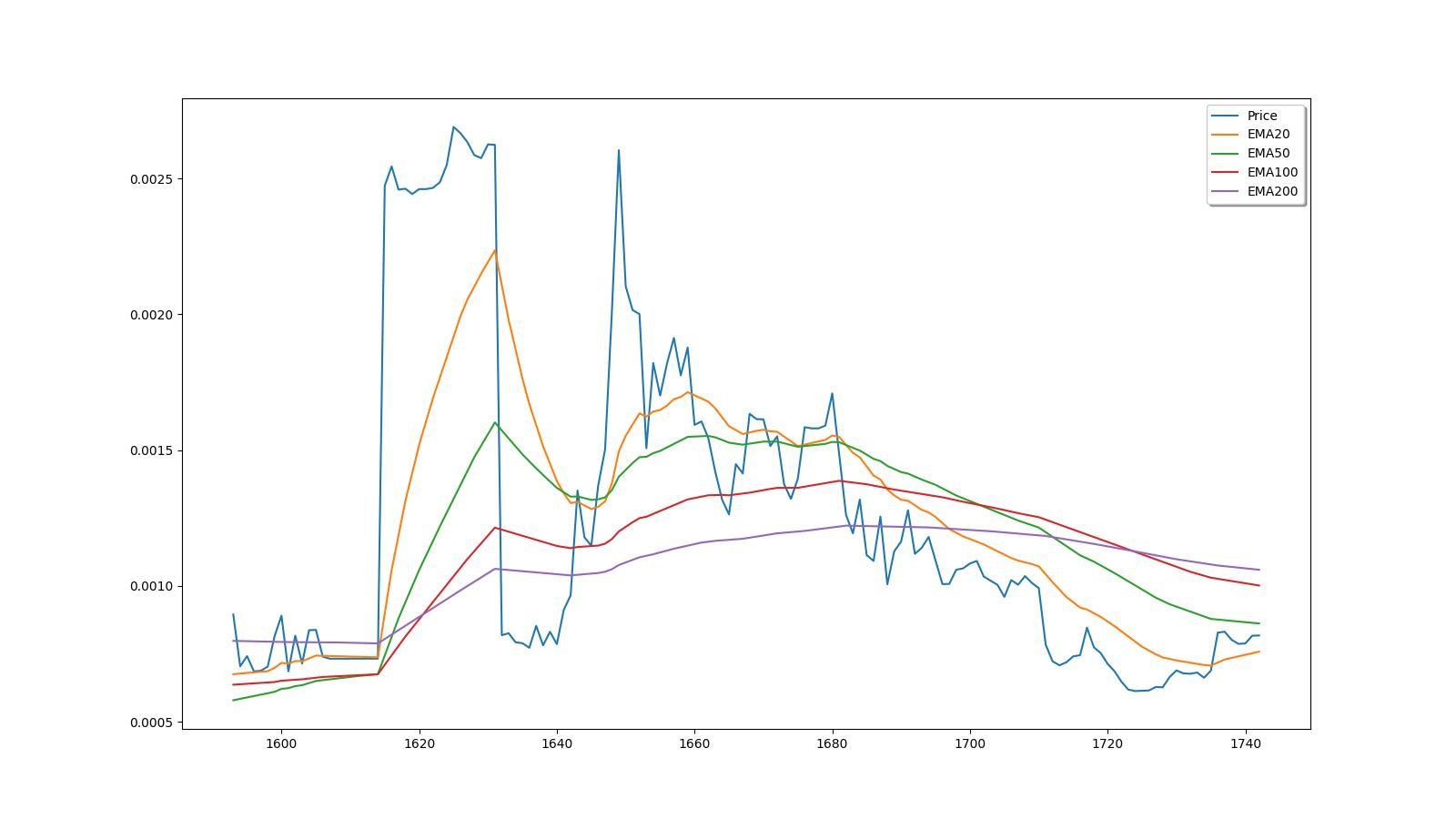 Amepay Exponential Moving Averages
