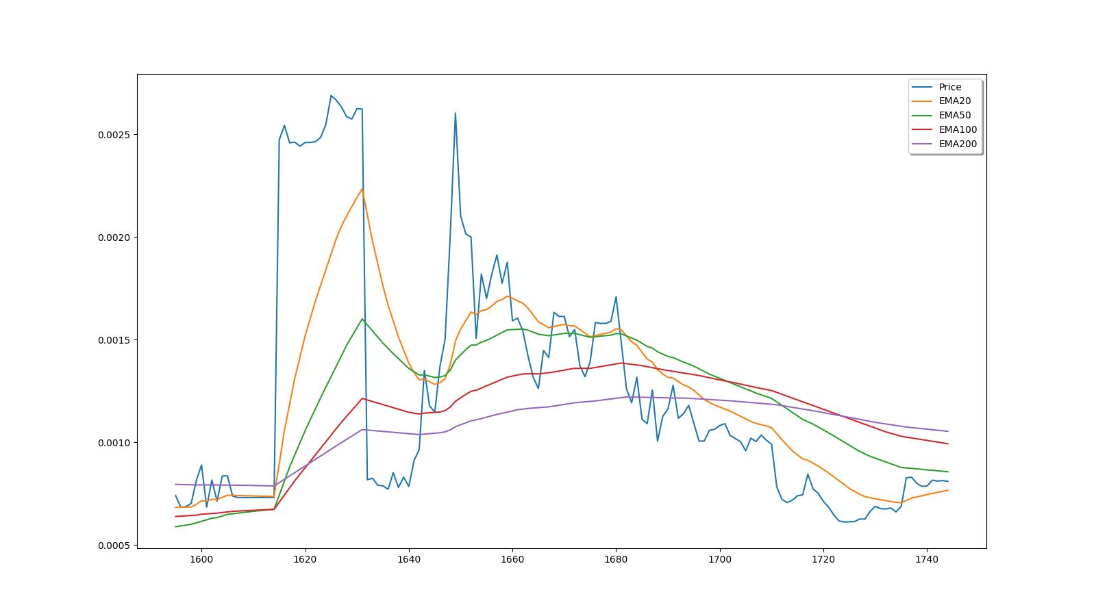 Amepay Exponential Moving Averages
