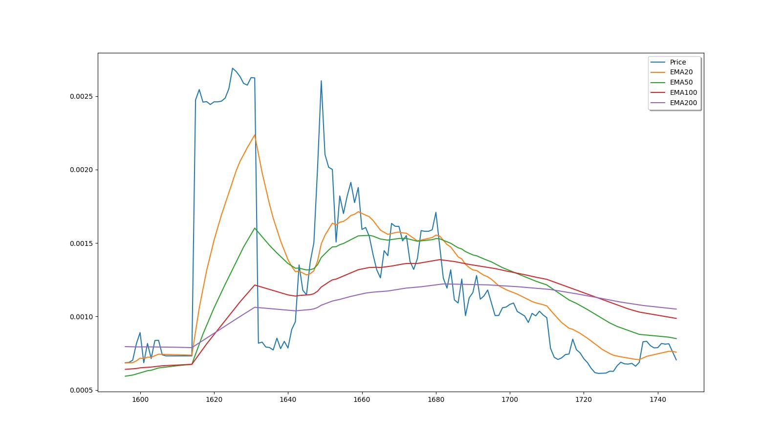 Amepay Exponential Moving Averages