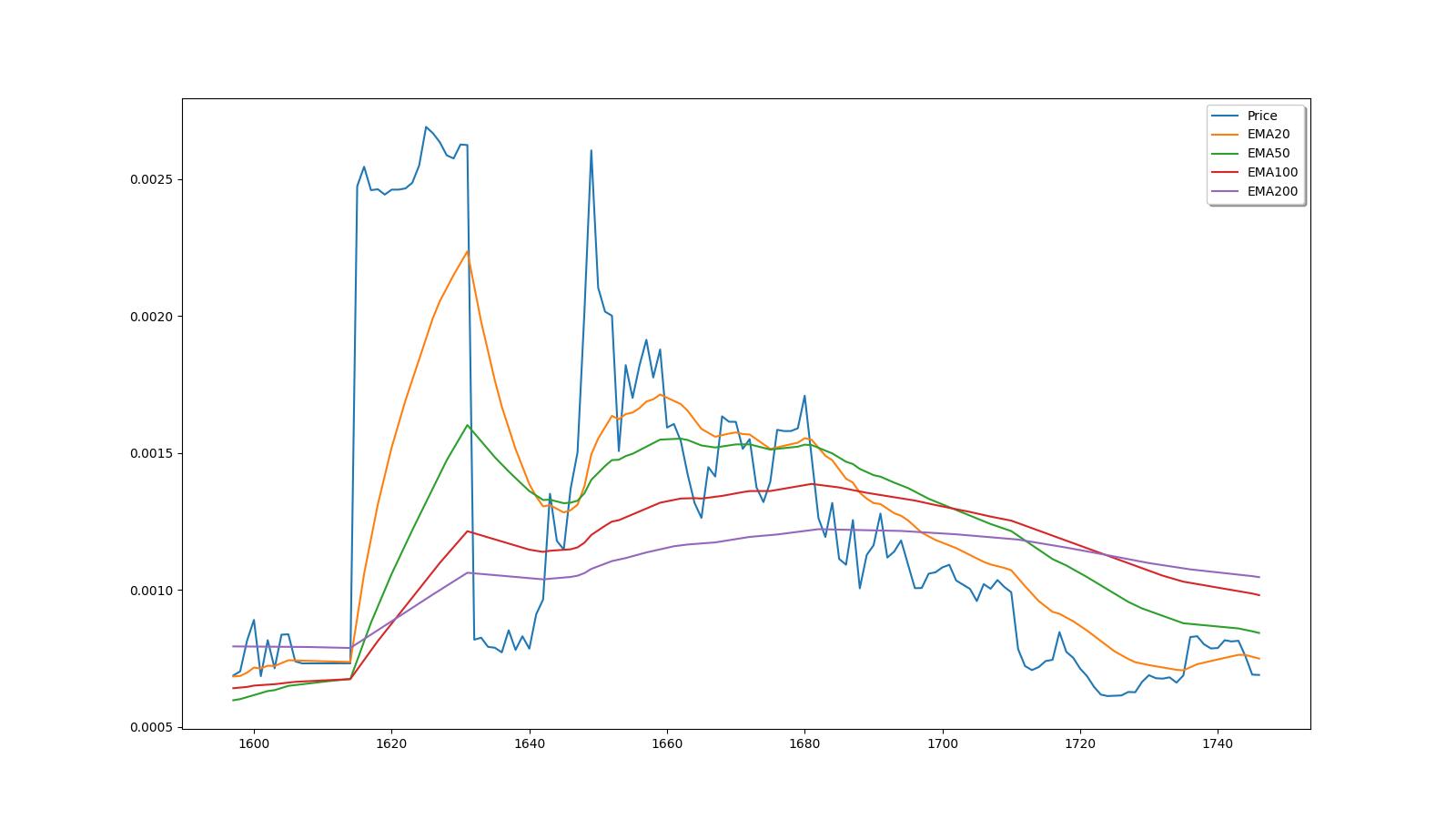 Amepay Exponential Moving Averages
