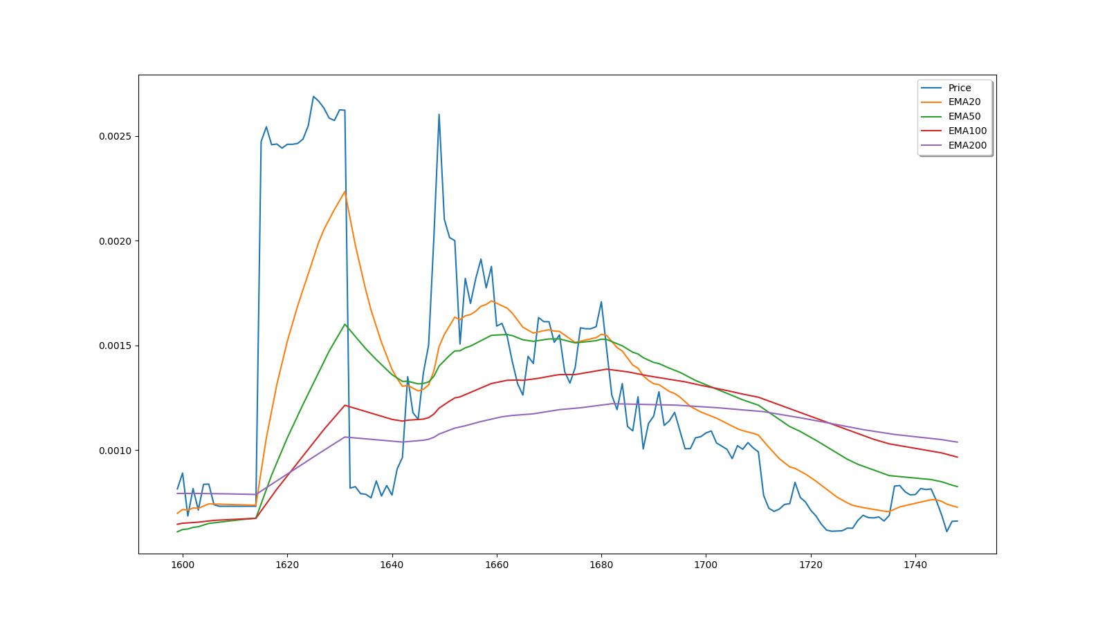 Amepay Exponential Moving Averages