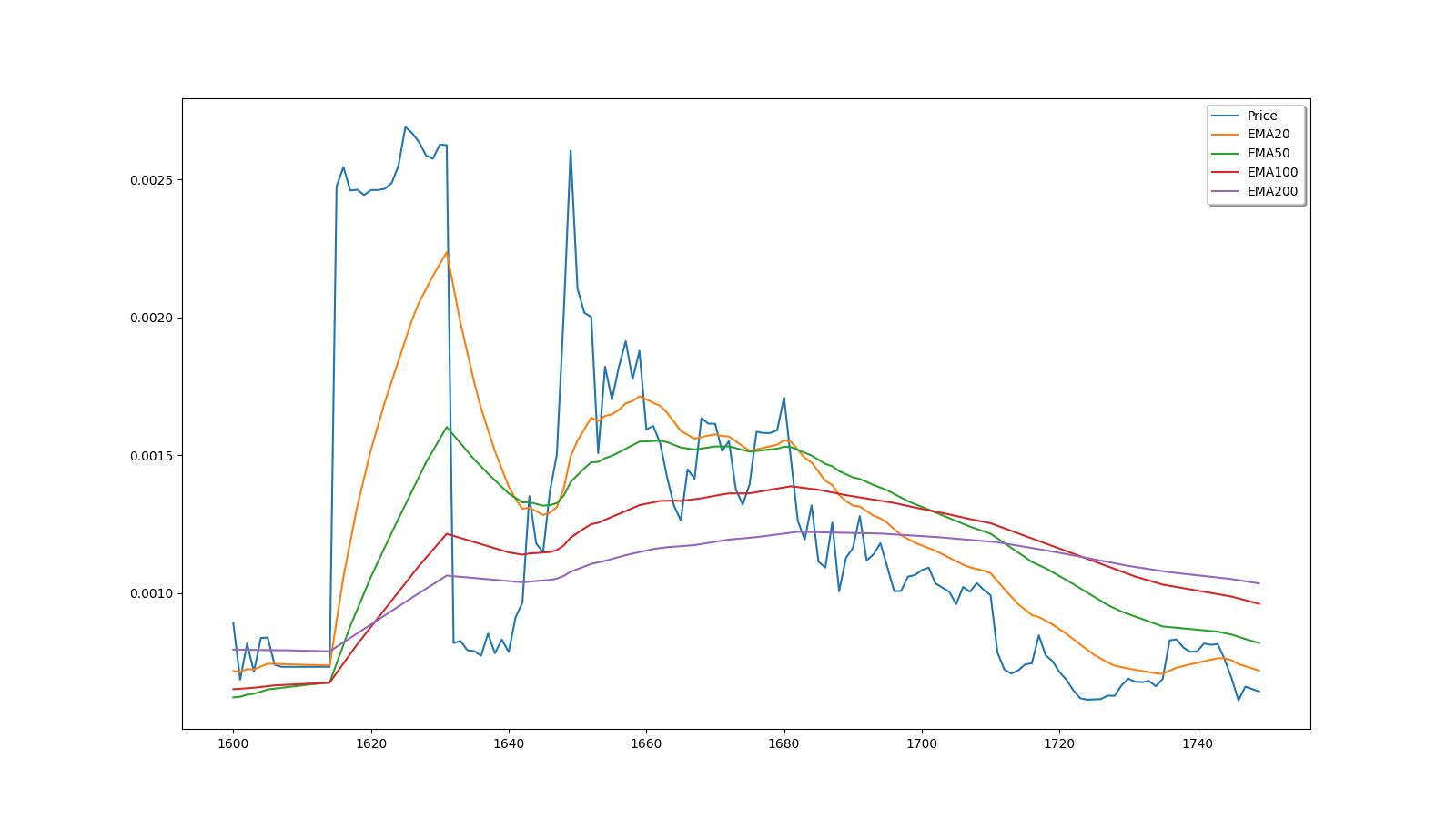 Amepay Exponential Moving Averages