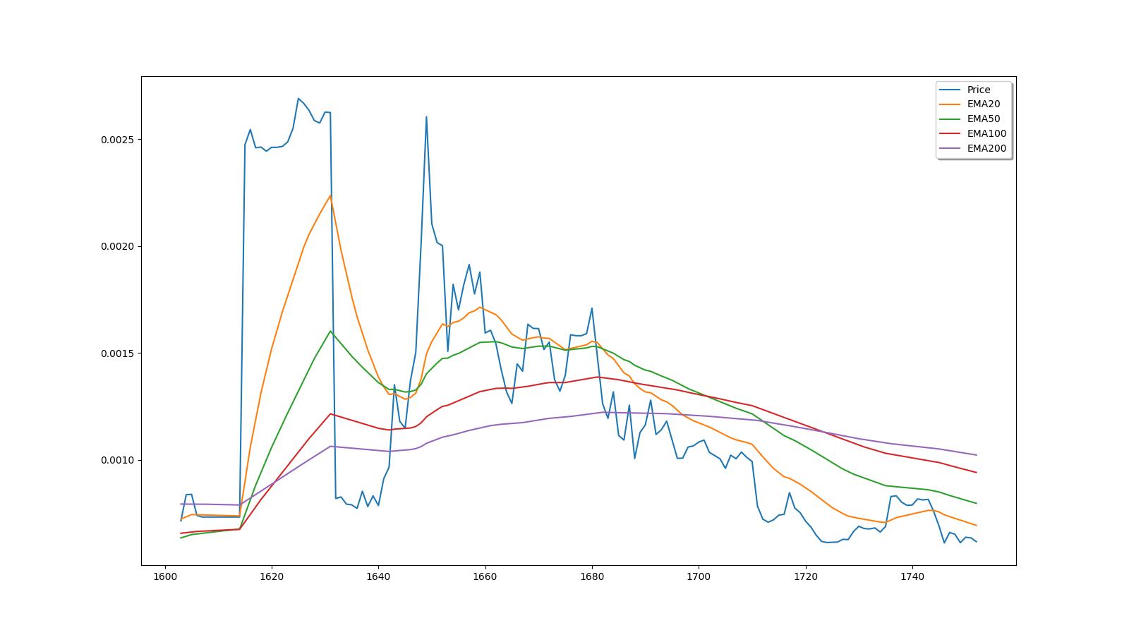 Amepay Exponential Moving Averages