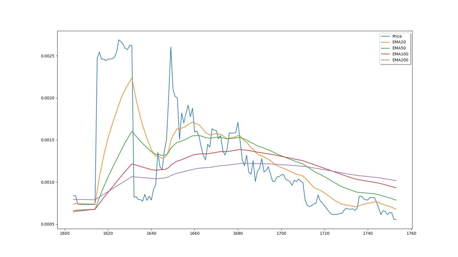Amepay Exponential Moving Averages