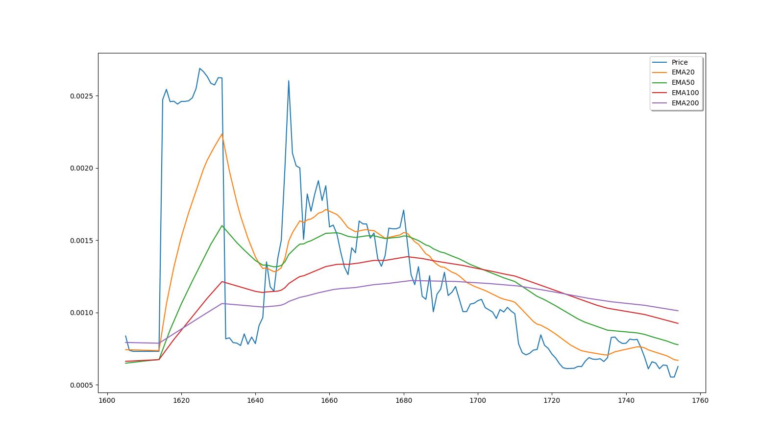 Amepay Exponential Moving Averages