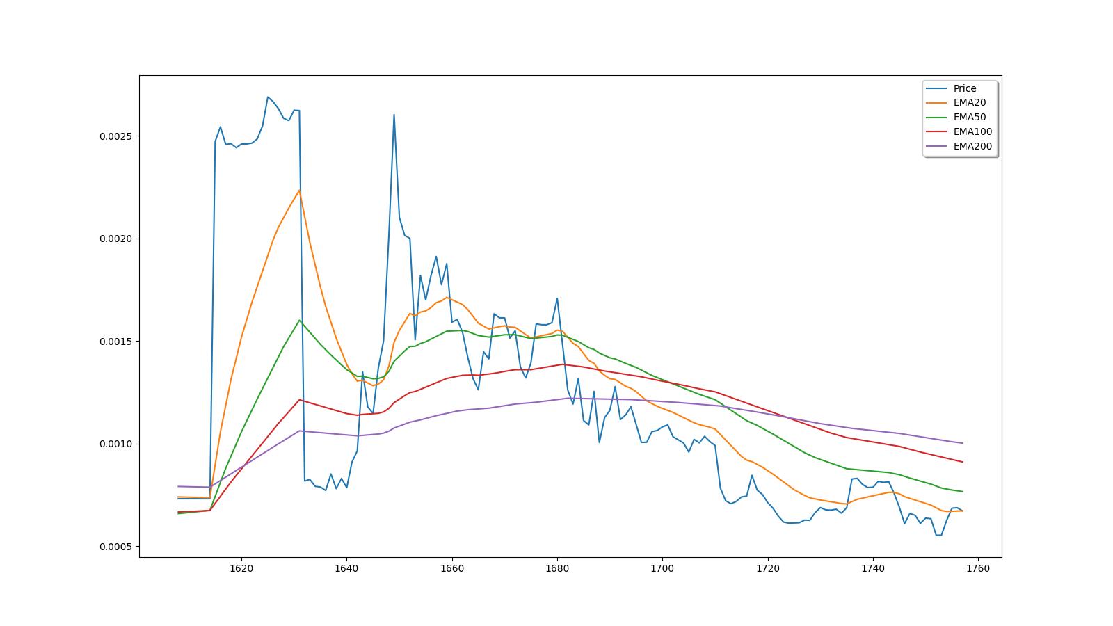 Amepay Exponential Moving Averages
