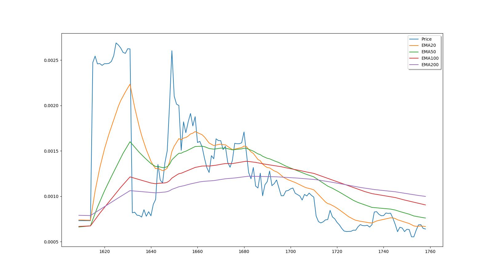 Amepay Exponential Moving Averages