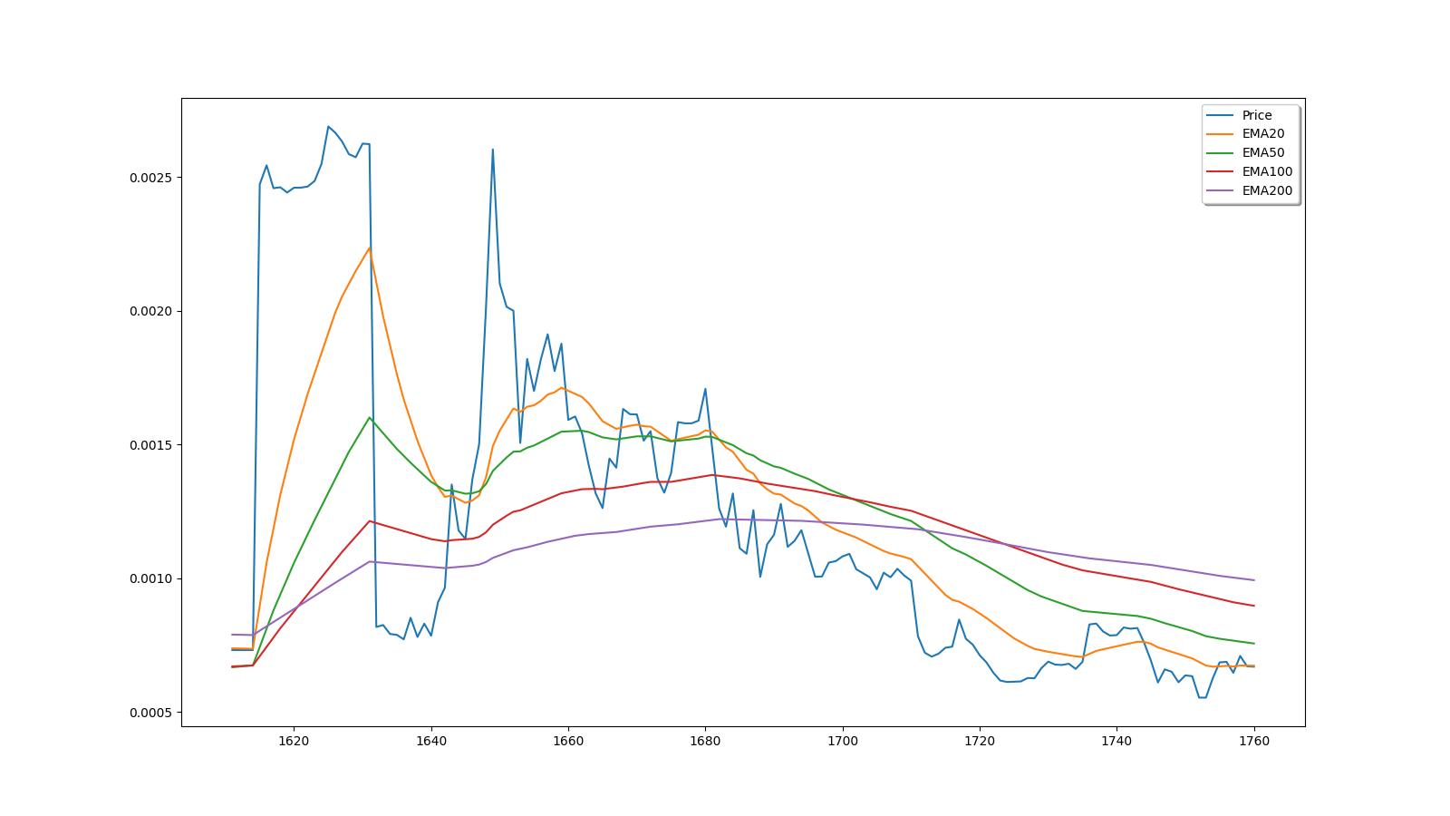 Amepay Exponential Moving Averages