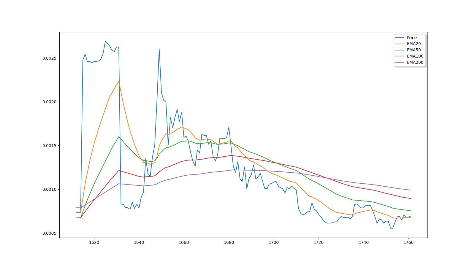 Amepay Exponential Moving Averages