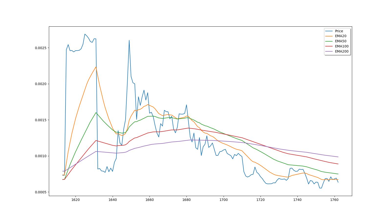 Amepay Exponential Moving Averages