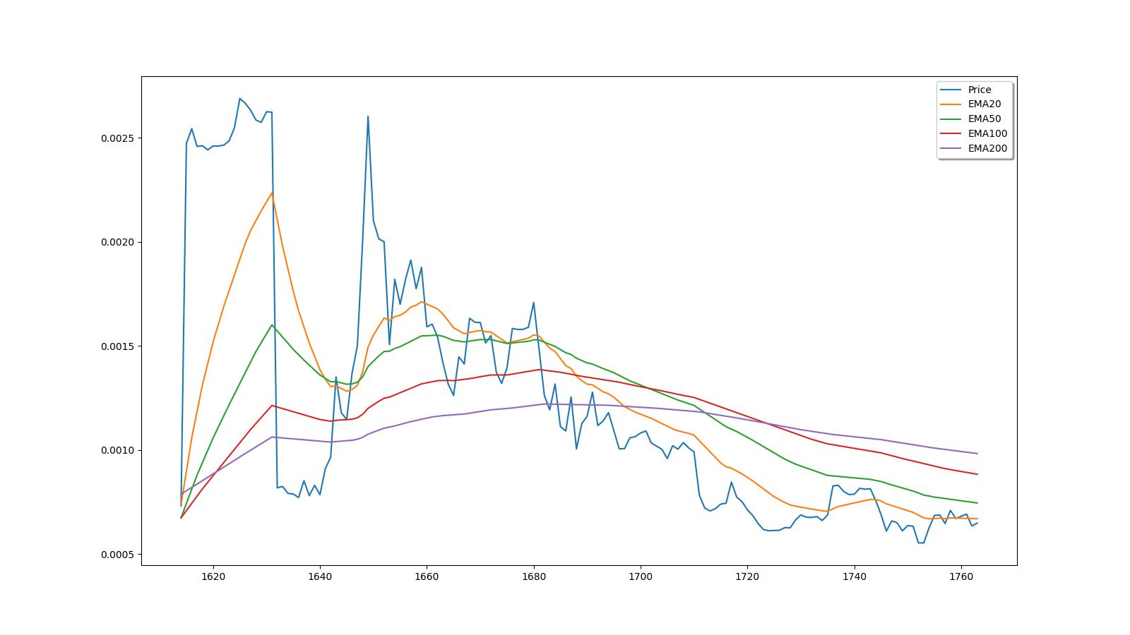 Amepay Exponential Moving Averages