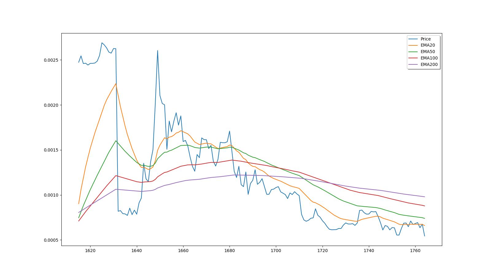 Amepay Exponential Moving Averages