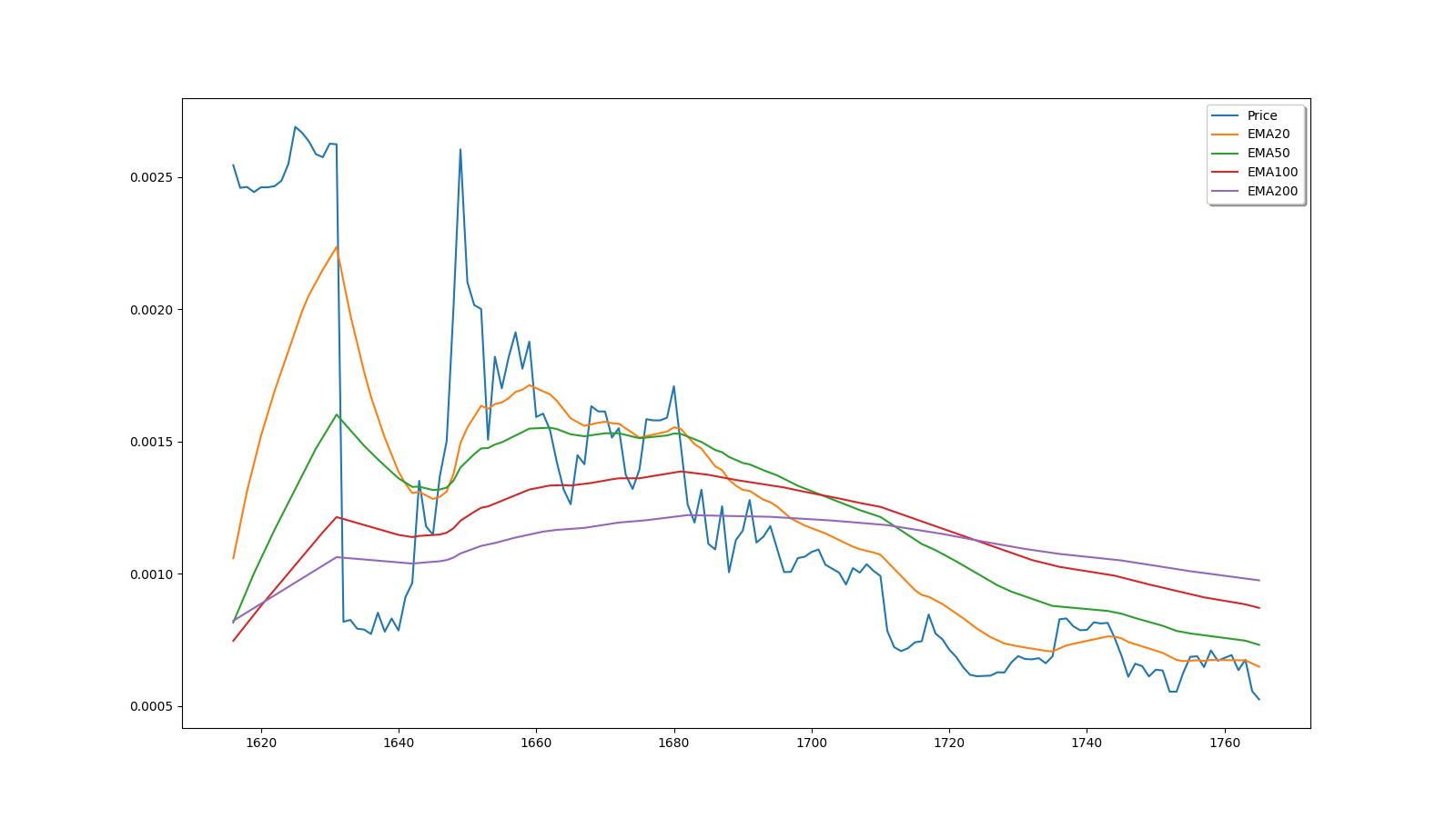Amepay Exponential Moving Averages