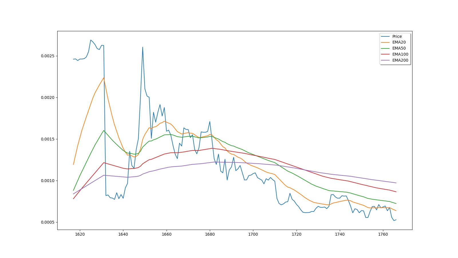 Amepay Exponential Moving Averages