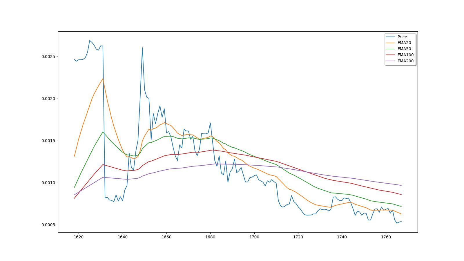 Amepay Exponential Moving Averages