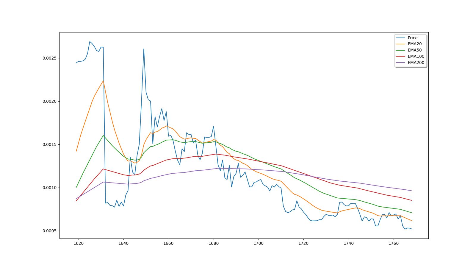 Amepay Exponential Moving Averages