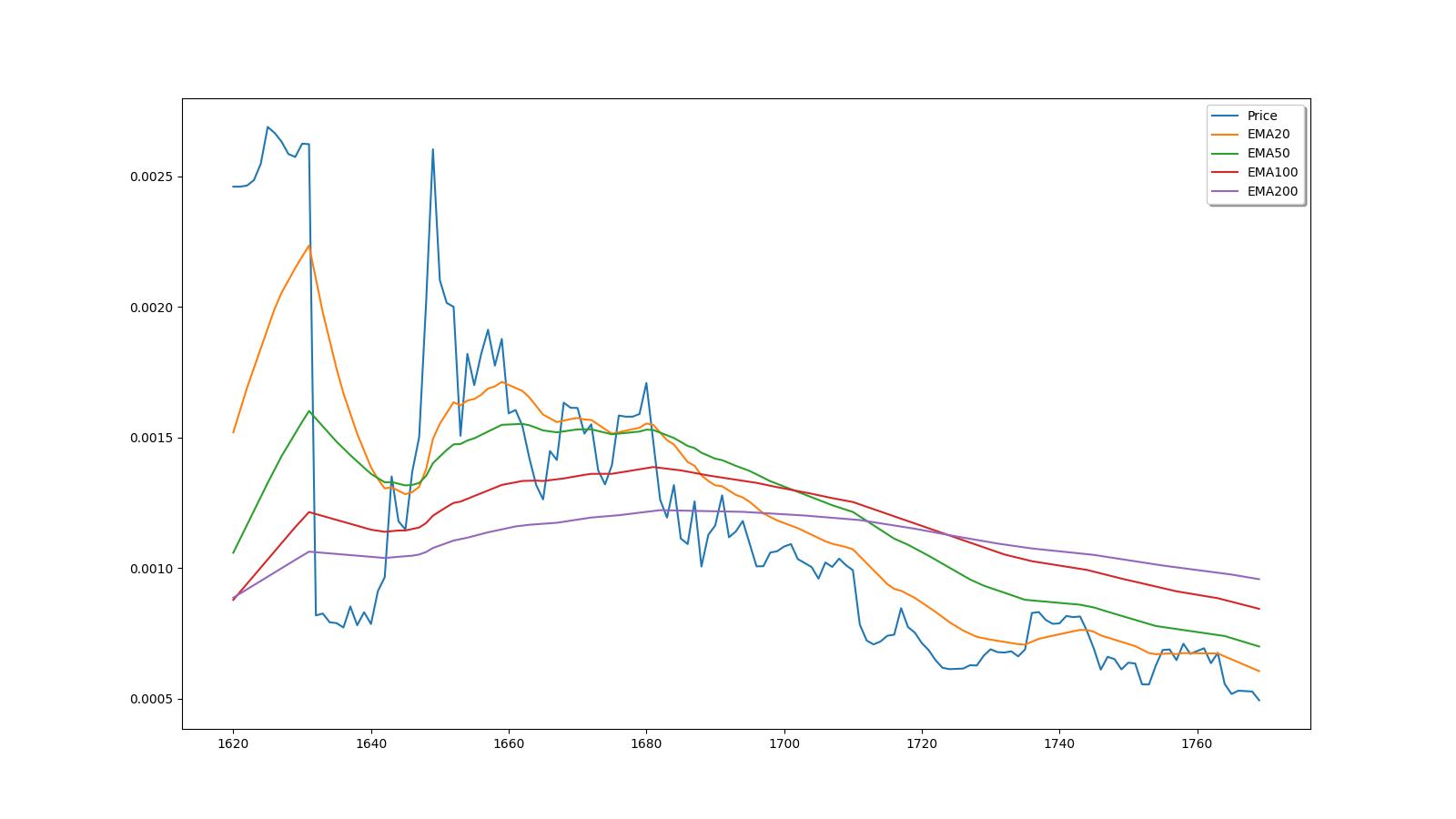 Amepay Exponential Moving Averages