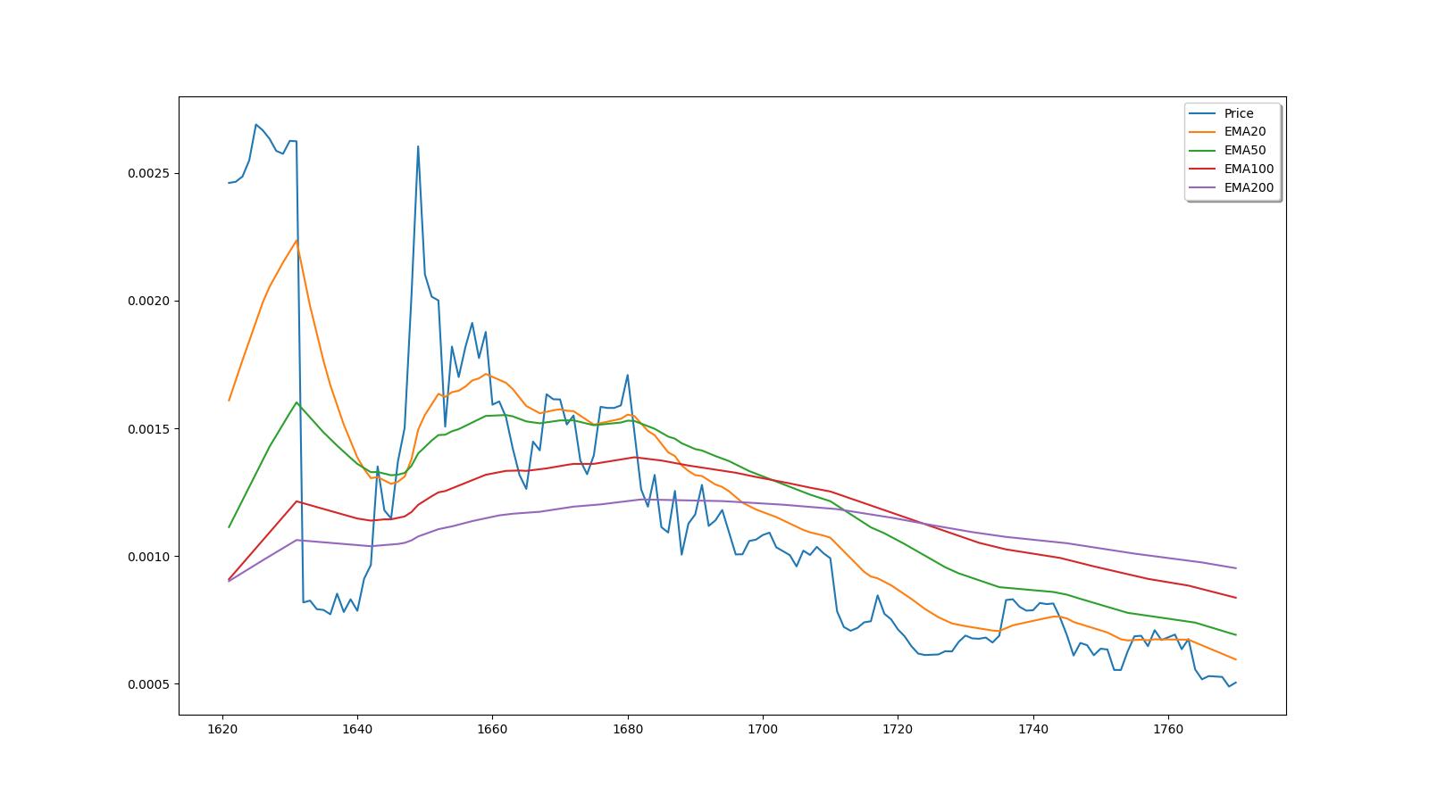 Amepay Exponential Moving Averages