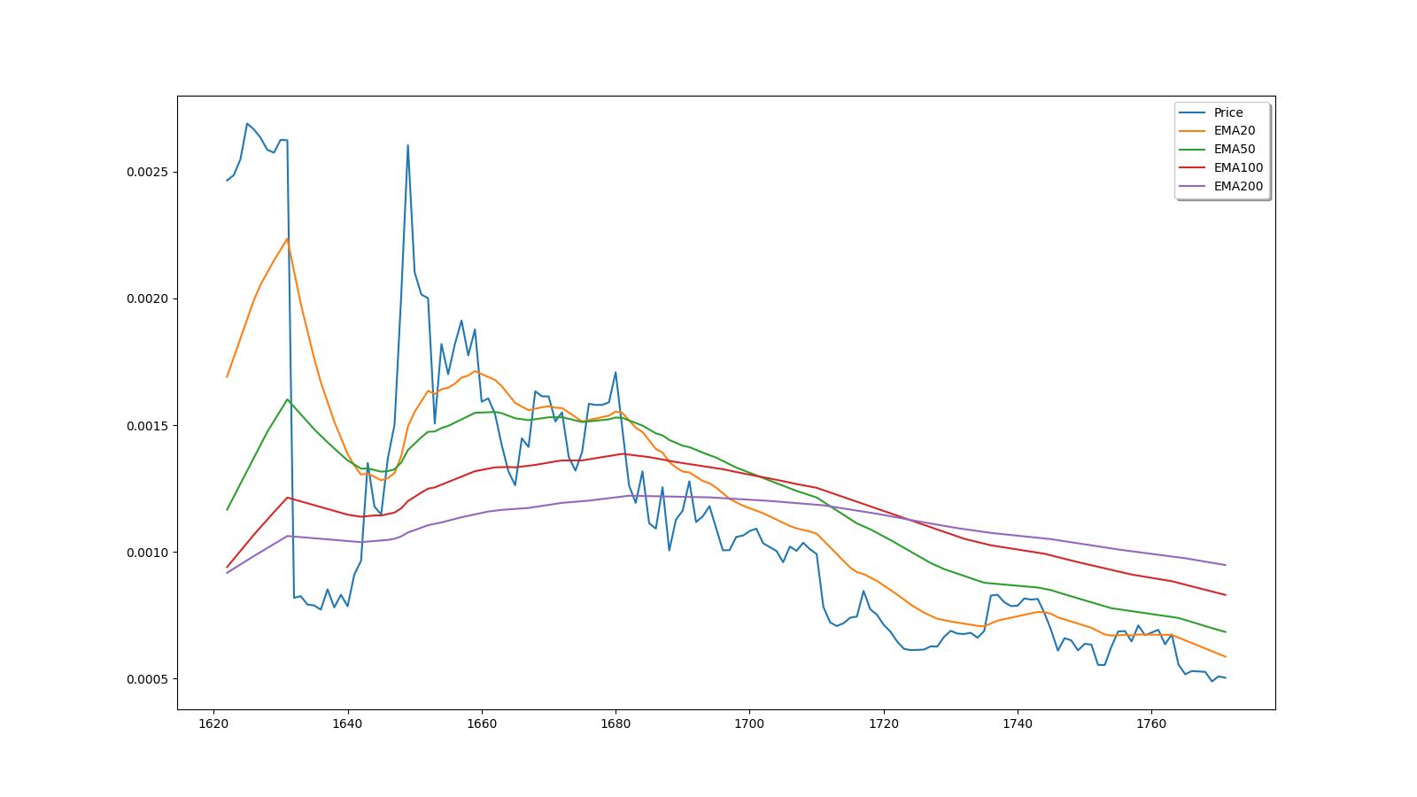 Amepay Exponential Moving Averages