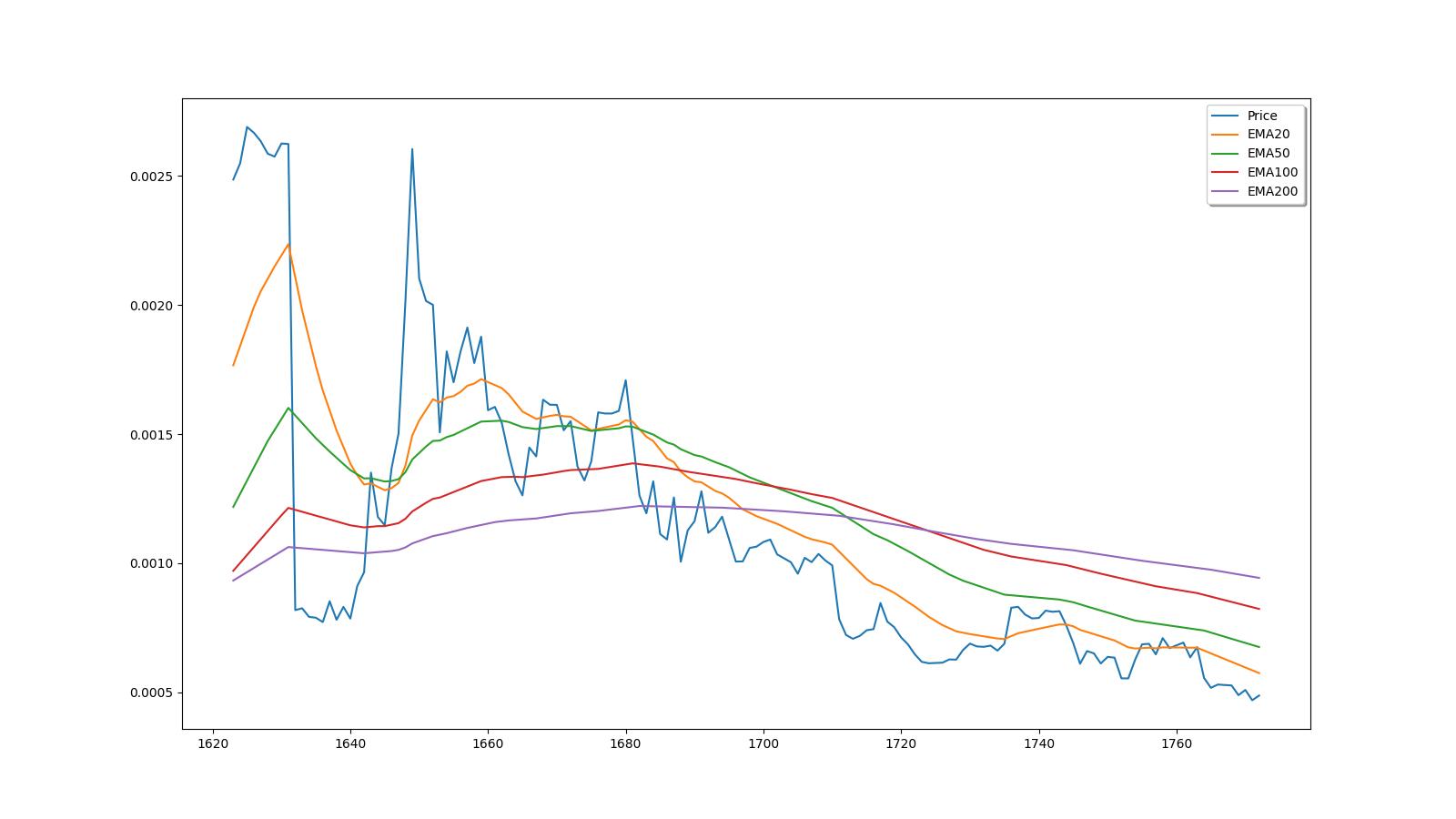 Amepay Exponential Moving Averages
