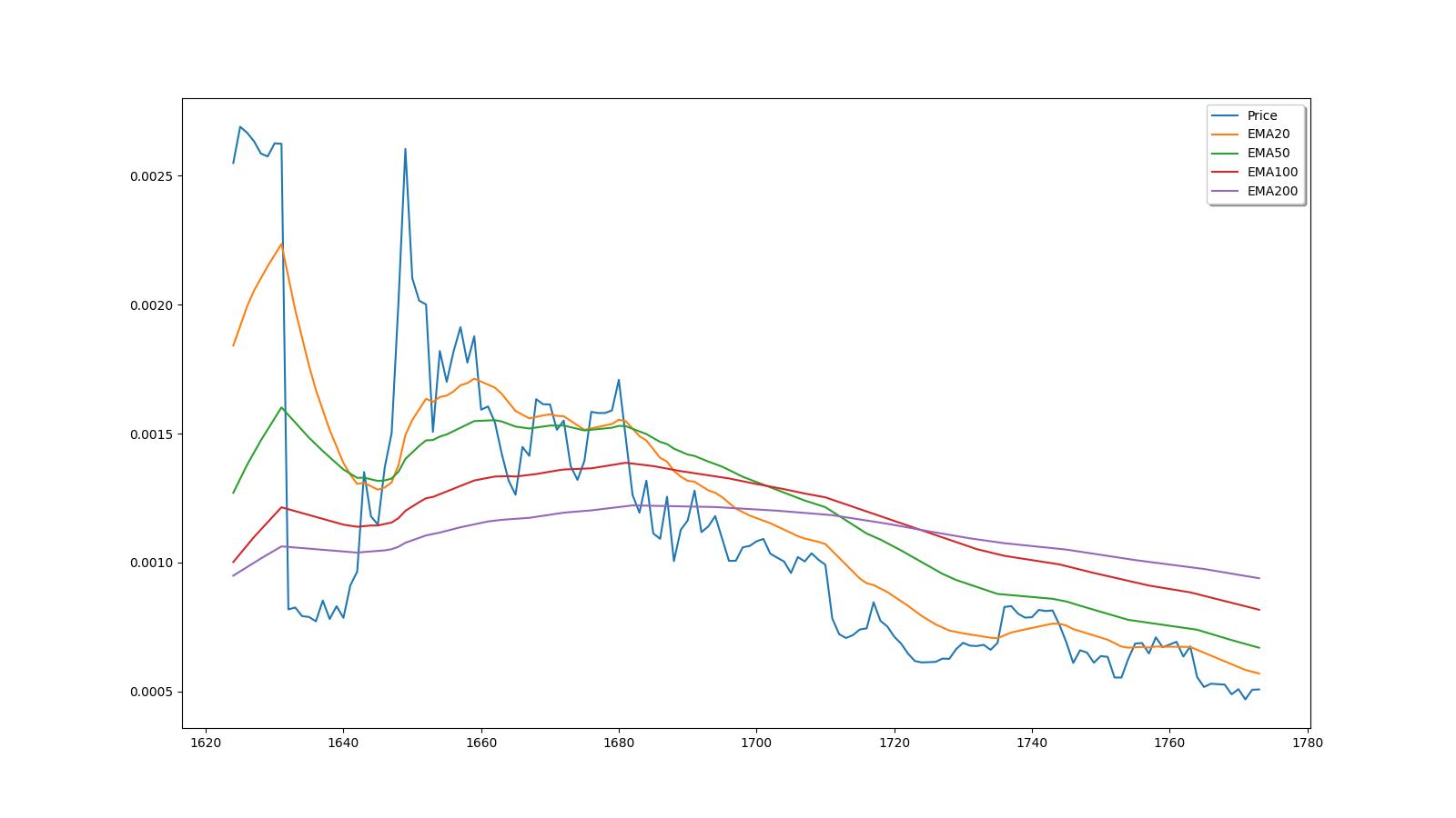 Amepay Exponential Moving Averages