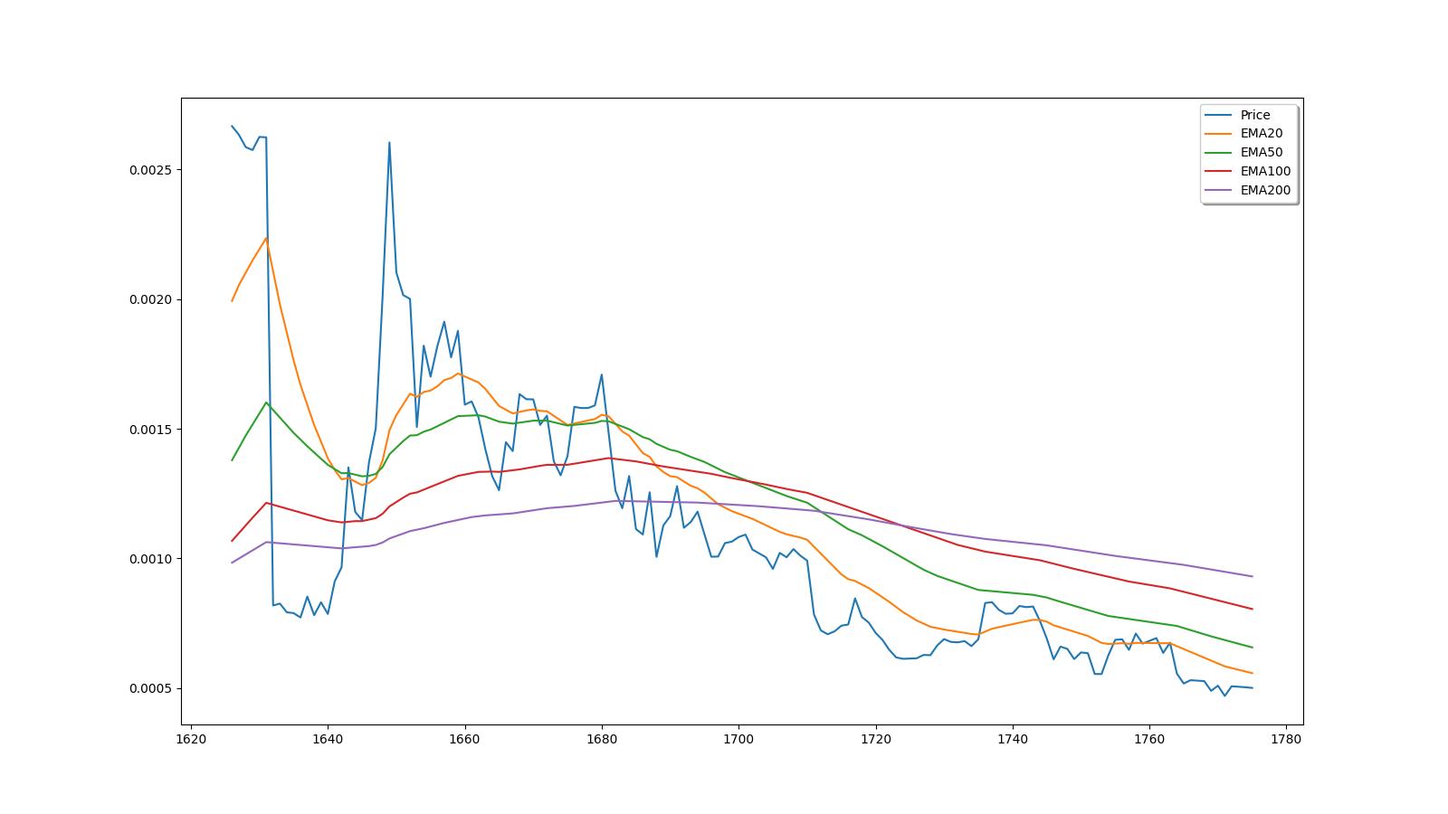Amepay Exponential Moving Averages
