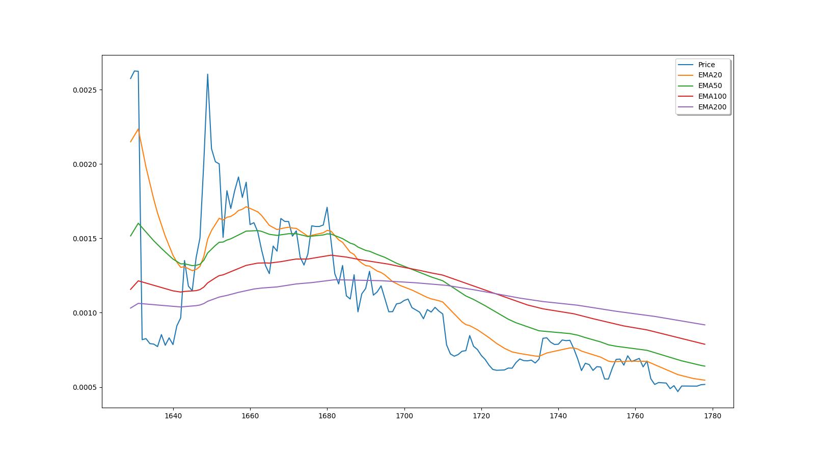 Amepay Exponential Moving Averages